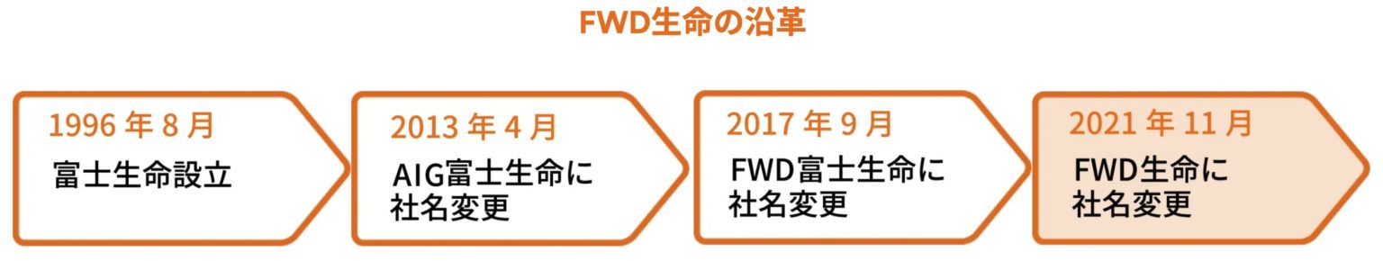 FWD生命 FWD定期／FWD優良体定期 - K2 College