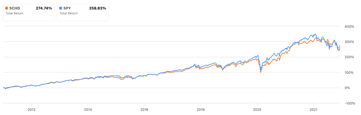 「SCHD」と「S&P500インデックス」はどちらを選ぶべきか？ - K2 College