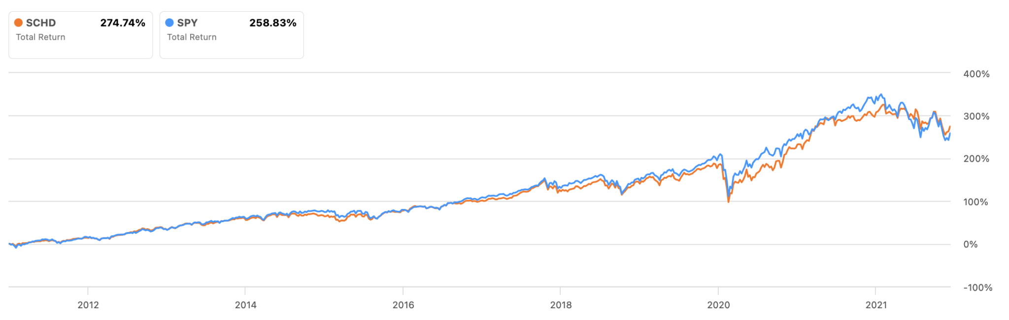 「SCHD」と「S&P500インデックス」はどちらを選ぶべきか？ - K2 College