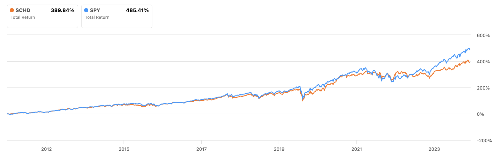 「SCHD」と「S&P500インデックス」はどちらを選ぶべきか？ - K2 College