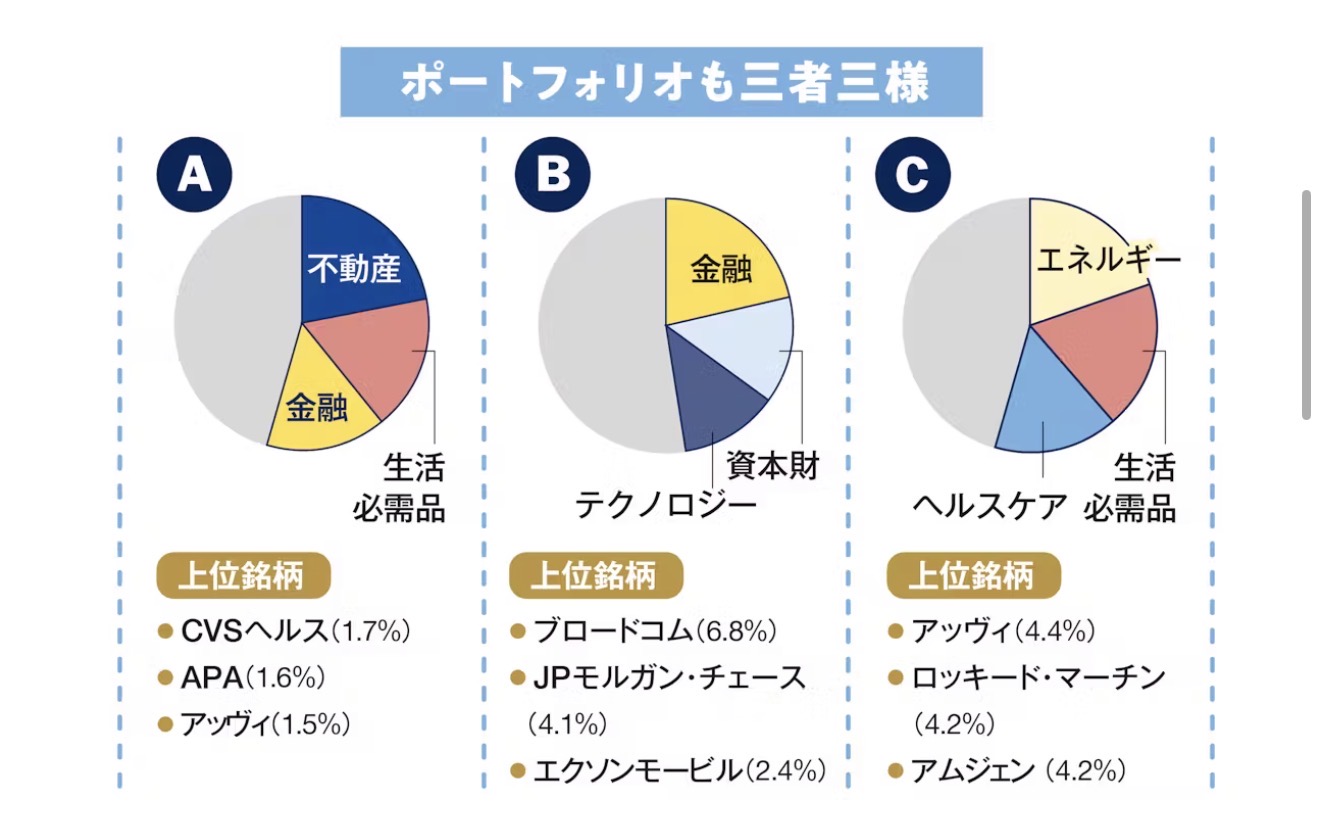 「S&P500で十分か」──高配当・増配株インデックス5種(SPYD、VYM、SCHD、VIG、NOBL)の構造比較と投資戦略の分岐点 - K2 College